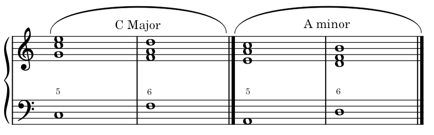7.1 First Inversion – Old Music Theory