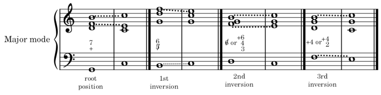 14.1 Dominant Seventh Chord – Old Music Theory