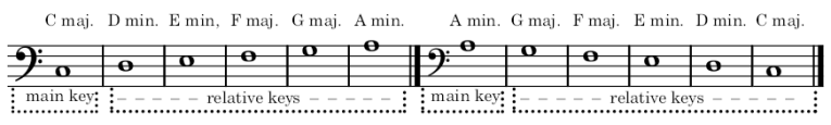 10.2 Relative Keys – Old Music Theory