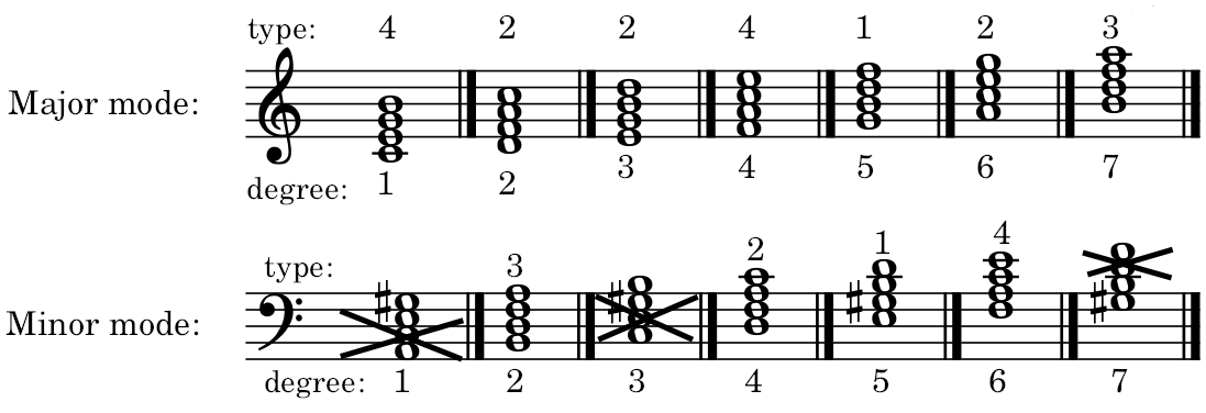 14.0 Introduction to Seventh Chords – Old Music Theory