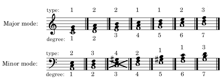 1.0 Triads – Old Music Theory