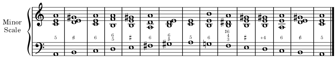 19.1 Rule of the Octave – Old Music Theory